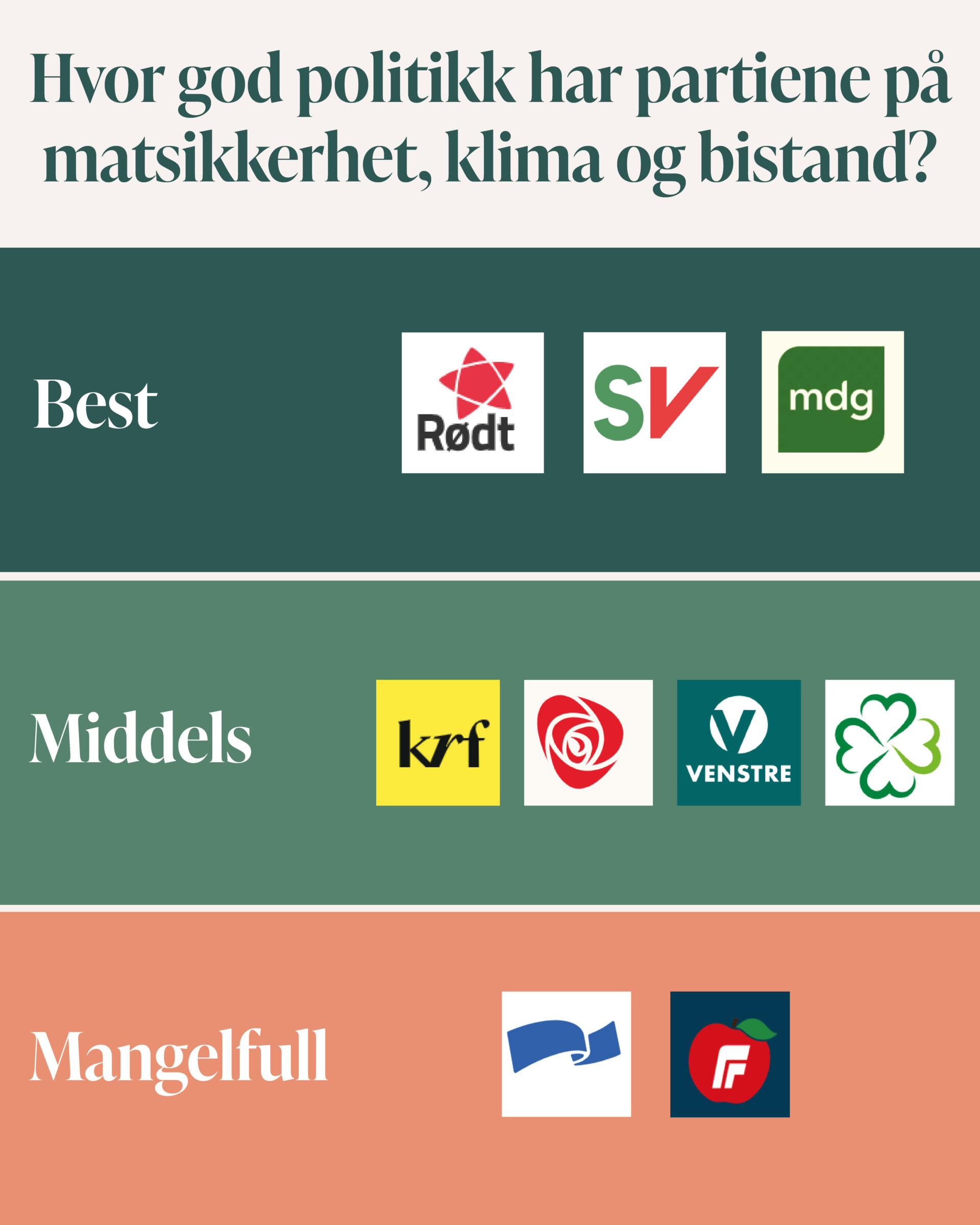 Utviklingsfondet | Hvilke partier satser på matsikkerhet, klima og…